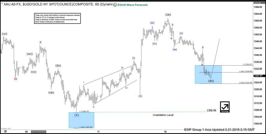 Elliott Wave Analysis: Gold Ending Correction | by Elliott Wave ...
