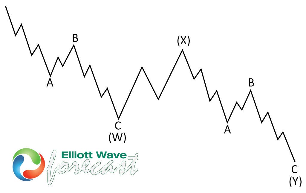 GBPJPY: Buying The Dips After Elliott Wave Double Three Pattern | by ... GBPJPY: Buying The Dips After Elliott Wave Double Three Pattern | by ...