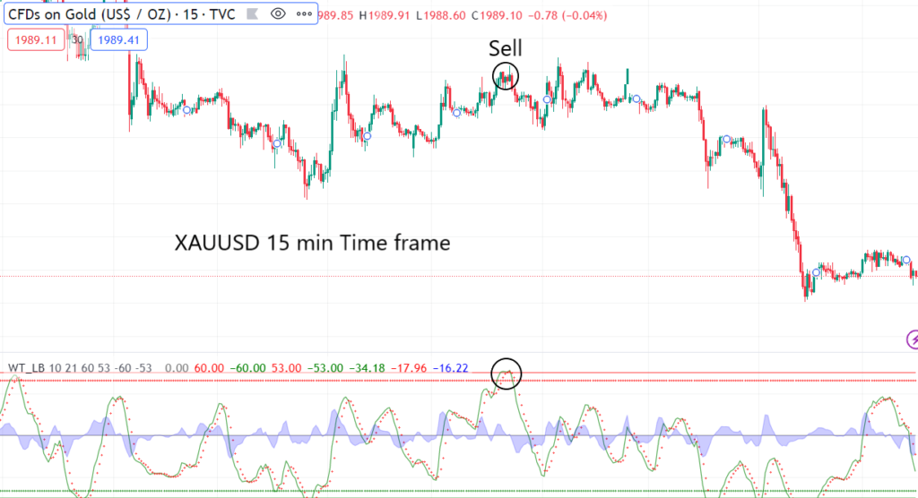 Best Wave Trend Oscillator Settings in Forex Market — FXDOTS | by ...