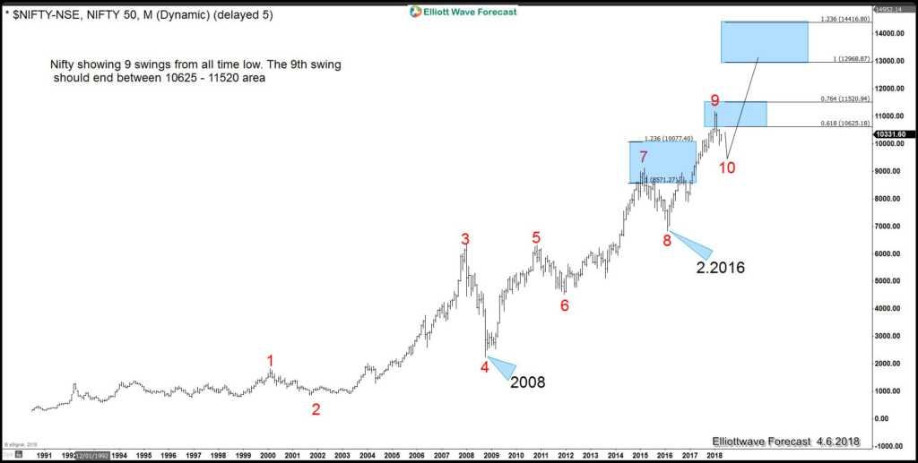 Nifty 50 Index Bullish Sequence to the All Time Highs | by Elliott Wave ...