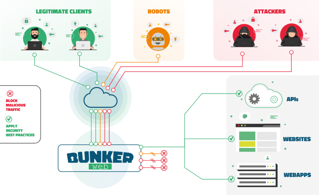 Introducing BunkerWeb: The Next-Generation Open-Source Web Application Firewall | by ...
