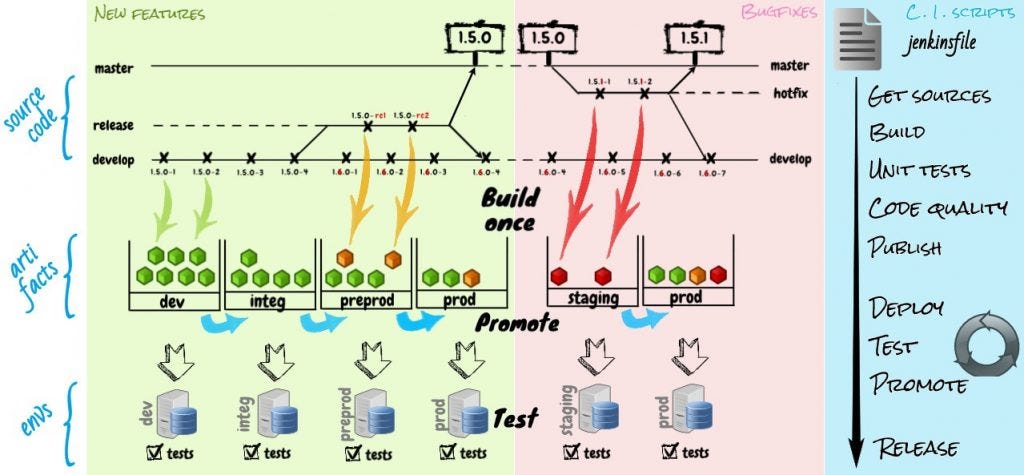 Continuous integration: code, deliverables and environments | by ...