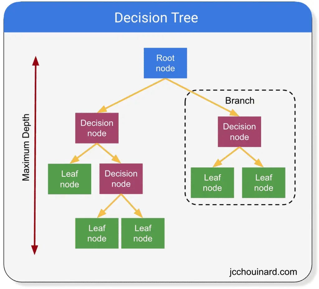 Memahami Decision Tree dalam Data Science: Konsep dan Penerapannya | by ...