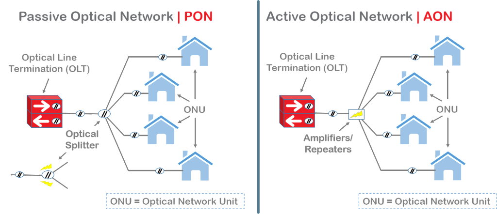 Which One Will You Choose for FTTx? PON or AON? | by Monica Geller | Medium
