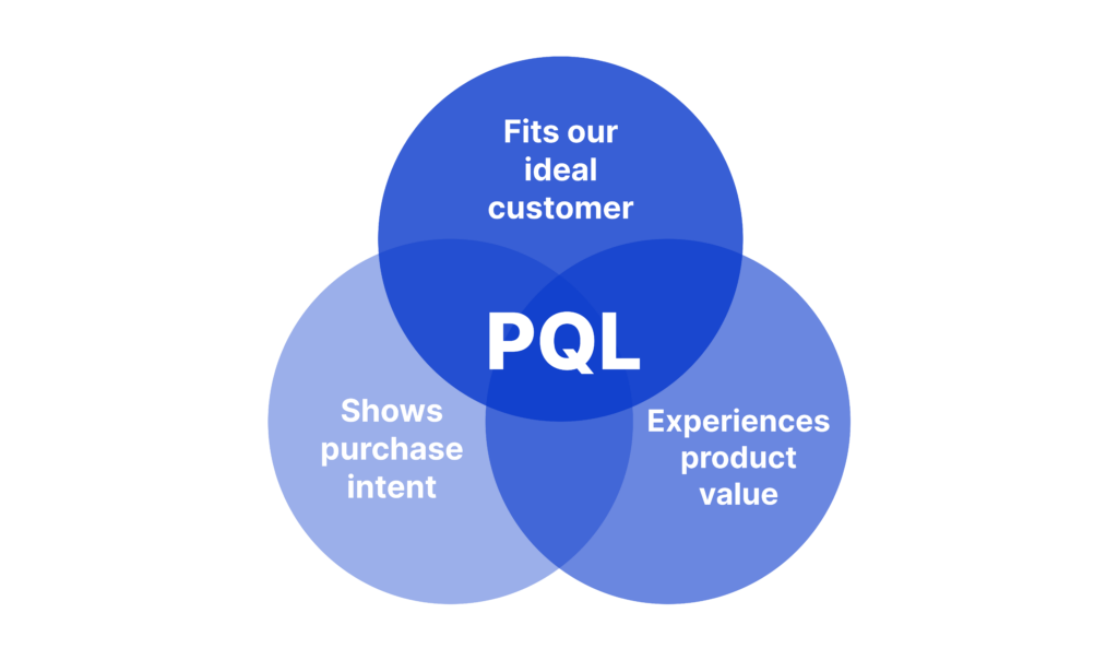 How to Identify Product-qualified Leads | by Zeynep Avan | Medium