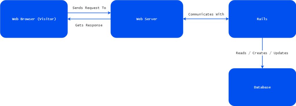What is Ruby on Rails & Why Is It Useful? | by Sravan Cynixit | Medium