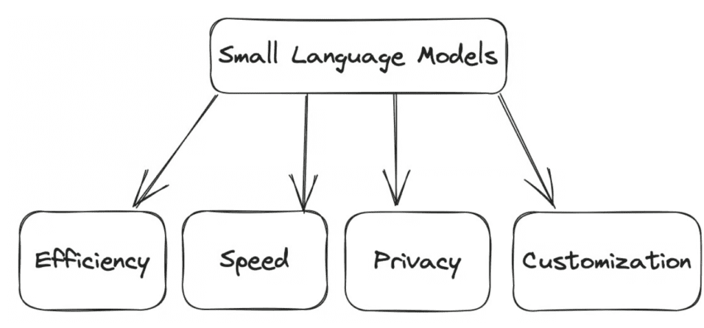 SLMs Explained: How SLM’s Will Redefine AI Accessibility | by The AI ...