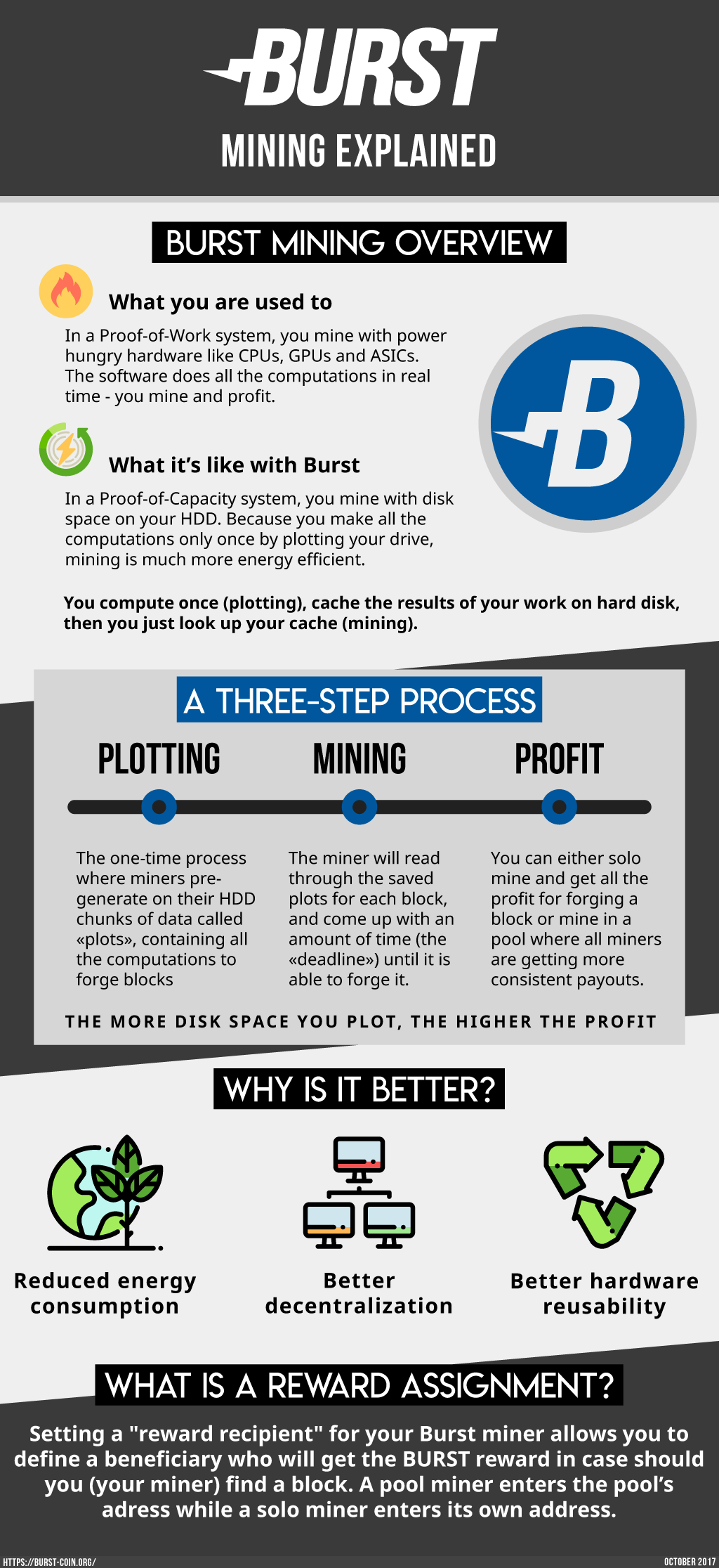 The Burst mining process explained | by Burstcoin_dev | The ...