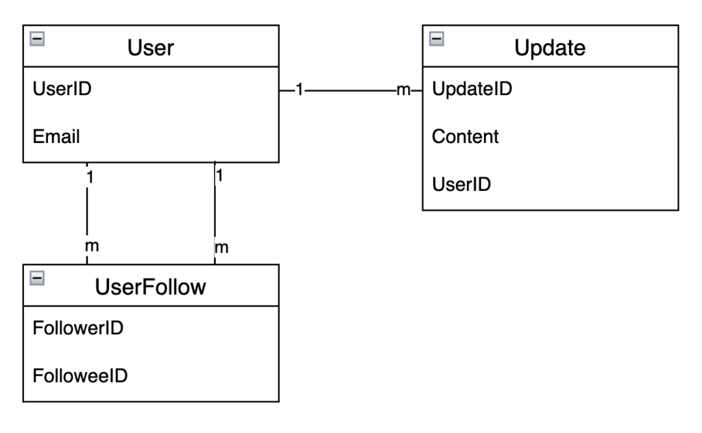 Design Facebook’s News Feed. If you are new to system design… | by Aqua ...