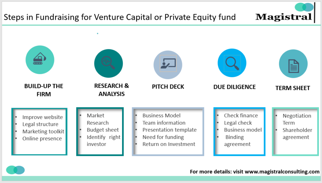 Mastering the Art of Fundraising in Private Equity and Venture Capital | by Magistral Consulting ...