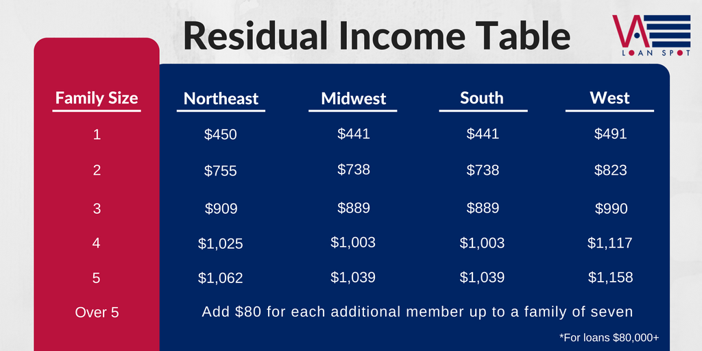 What is Residual Income?. The VA home loan program actually has… | by ...