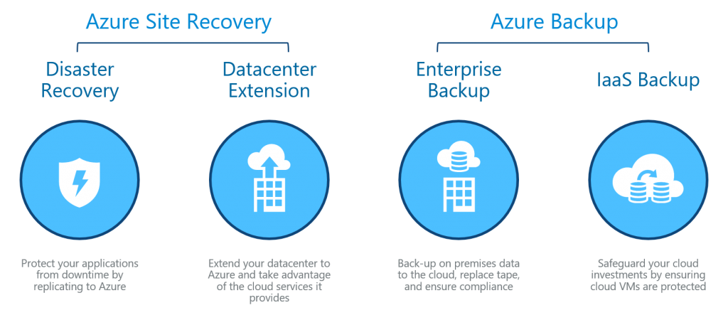 BCDR: Azure Business Continuity And Disaster Recovery Strategy Help To ...
