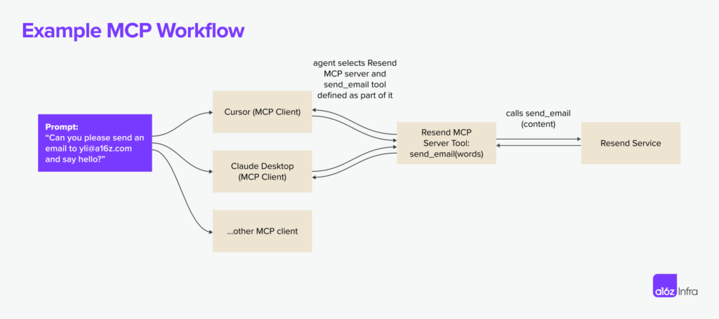 A Deep Dive Into MCP and the Future of AI Tooling, By a16Z Partner | by ...