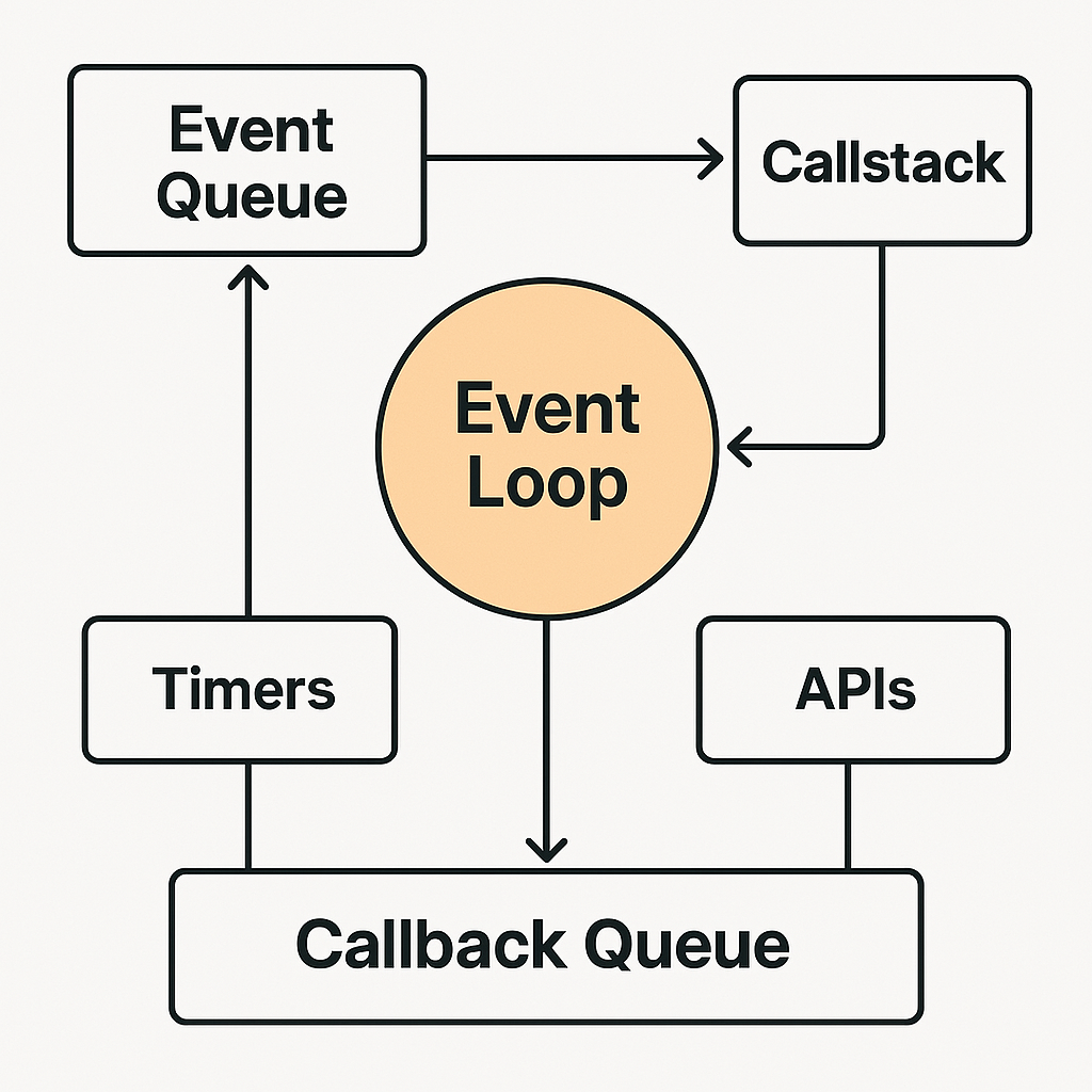 The Event Loop: Powering Redis and Node.js | by Kunal Sinha | Let’s Code Future | Medium