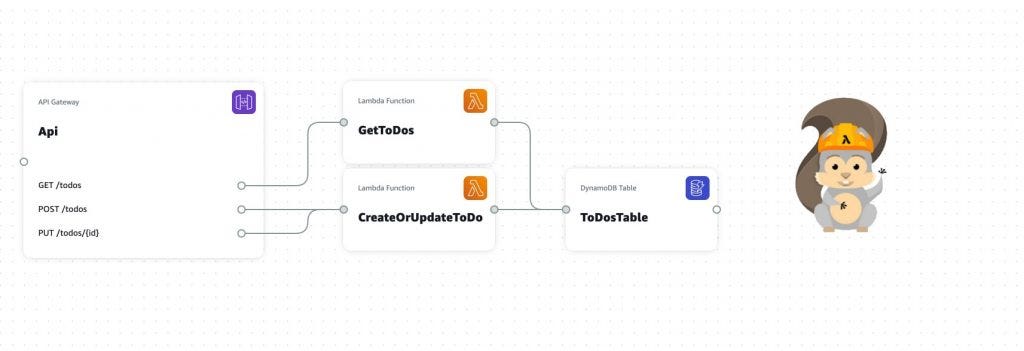 Build your infrastructure from a diagram | Towards AWS