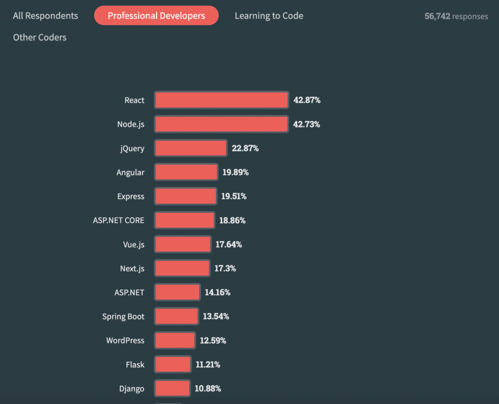 Speed Review for React.js & Next.js | by Selimkoc | Medium