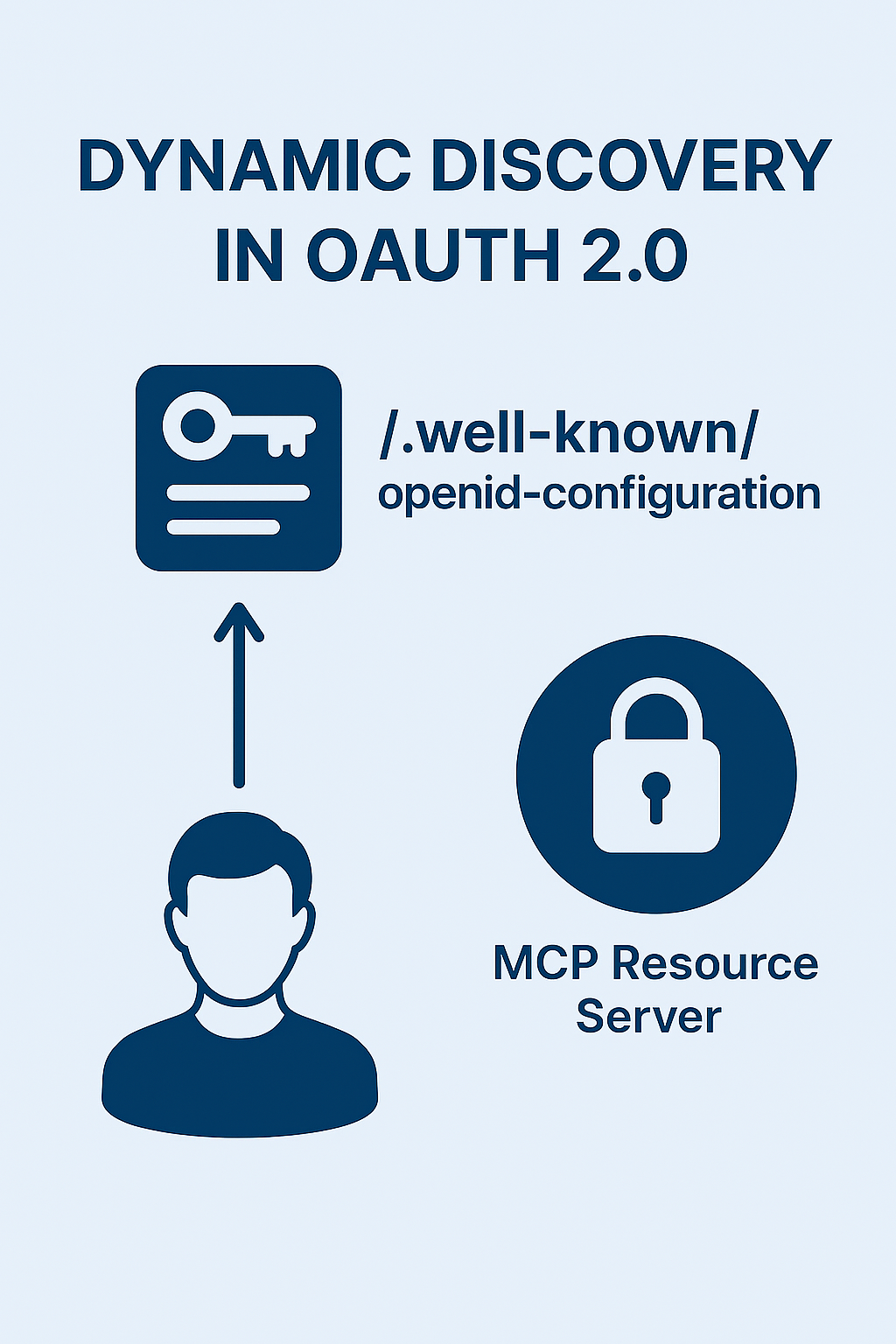 OAuth: Protected Resource Metadata for Model Context Protocol (MCP) Environments | by Kunal ...