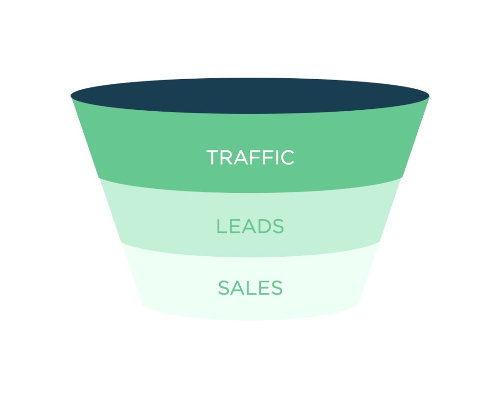 How to Create a Sales Funnel to Sell Online Courses | by The Funnel Guy ...