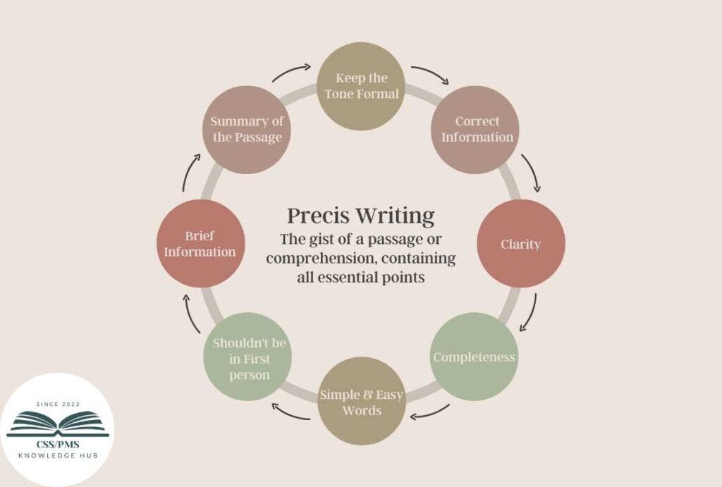 Precis Writing Rules. Precis ( A French word (pronounced… | by wardah ...