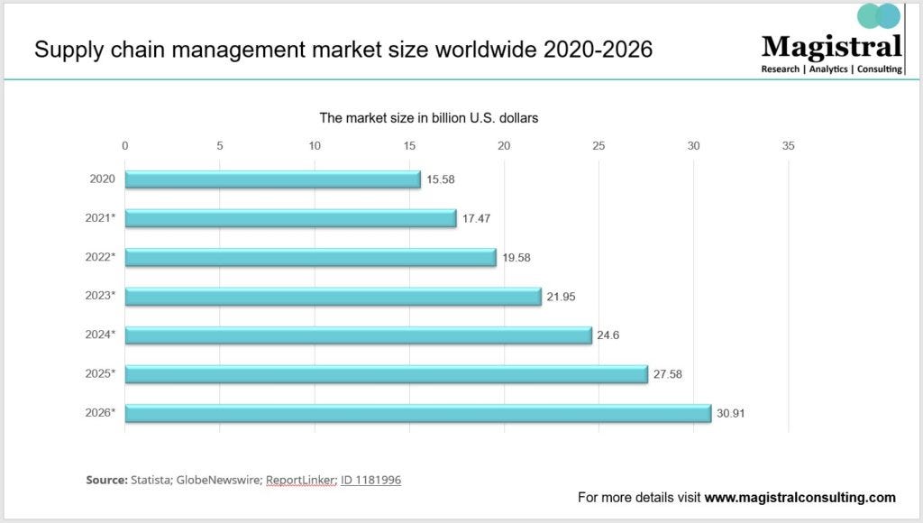 Supplier Management for Spend Base Reduction | by Magistral Consulting ...