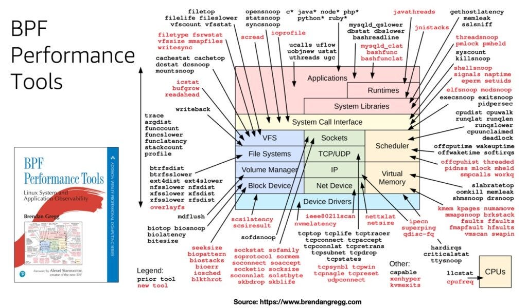 Clickhouse Troubleshooting How To Install Bpf Compiler Collection Bcc 