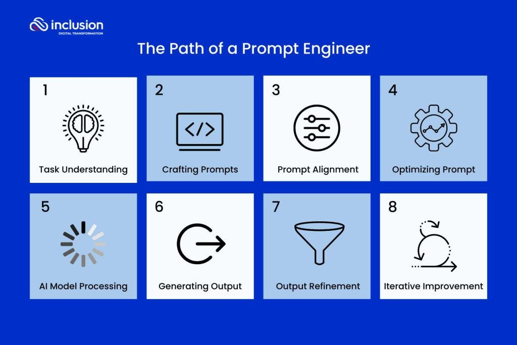 What is the Role of a Prompt Engineer? Key Responsibilities & Skills ...