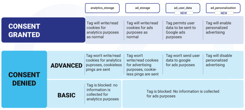 Google Consent Mode: Manage Data Privacy Effectively | by Conversios ...