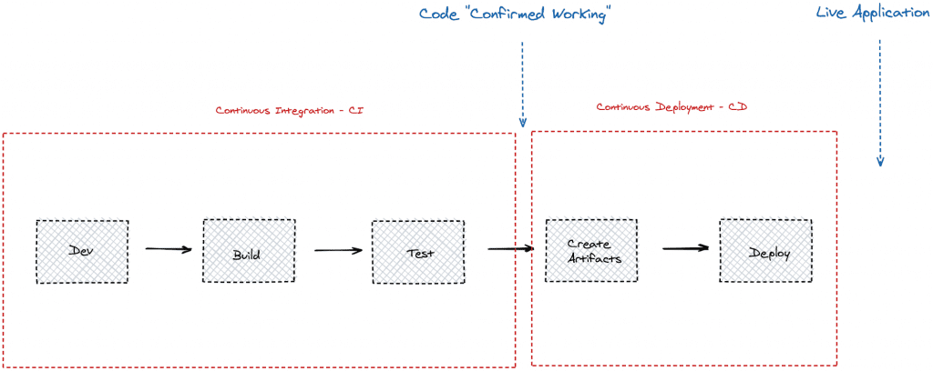 Extending CI/CD with Continuous Observability & Debugging | by ... Extending CI/CD with Continuous Observability & Debugging | by ...
