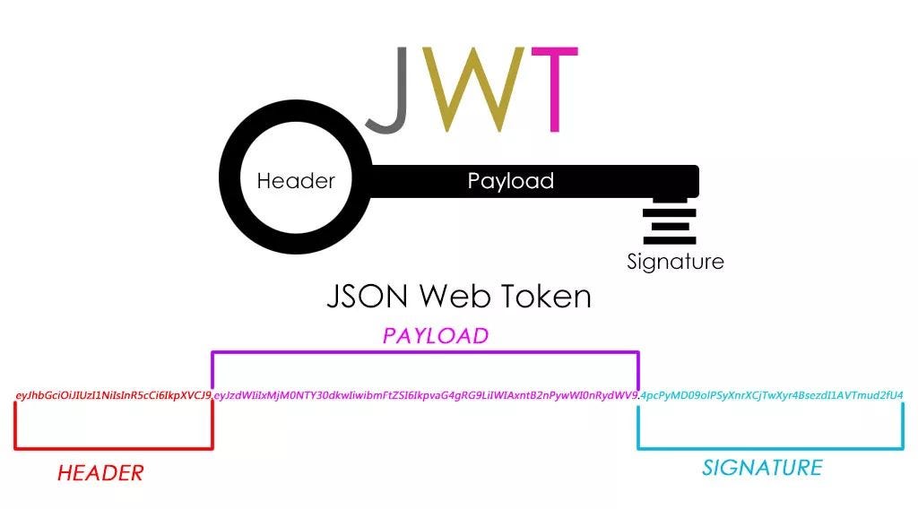 What is JWT and What Can It Do?. In the world of coding and software ...