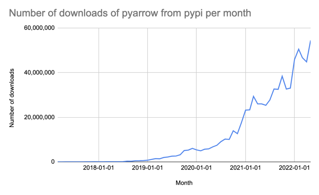 Apache Arrow. What is Apache Arrow | by Harsh Dubey | Medium