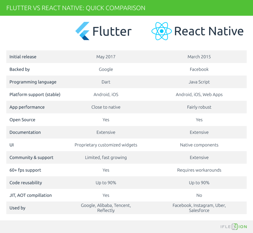 React Native Vs Flutter React Native And Flutter Are Both By