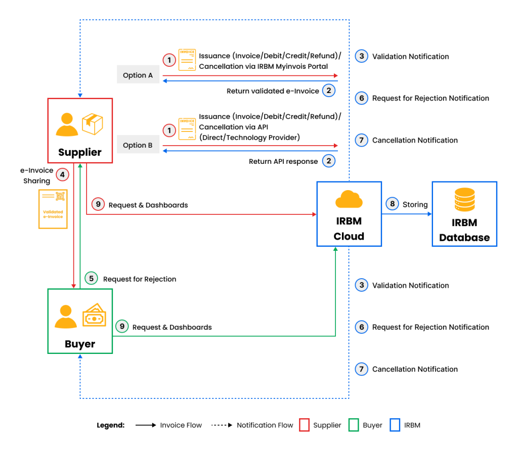 Navigating Malaysia’s E-invoicing System Requirements | by Ankit Patel ...