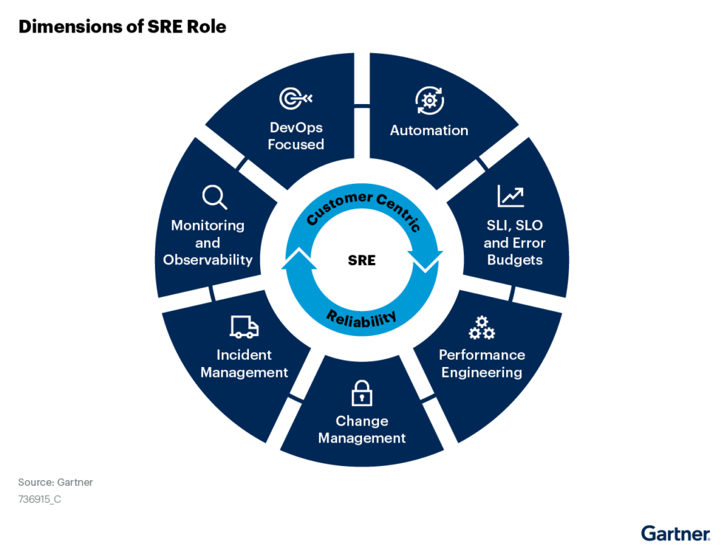 SRE — Site Reliability engineering | by Techno Freak | Medium