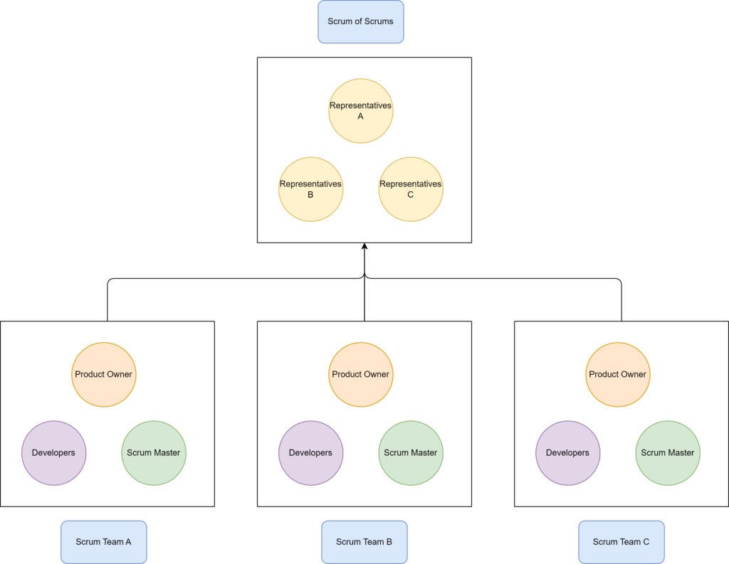 Scrum of Scrums: How to coordinate multiple teams effectively and scale linearly in a Large ...