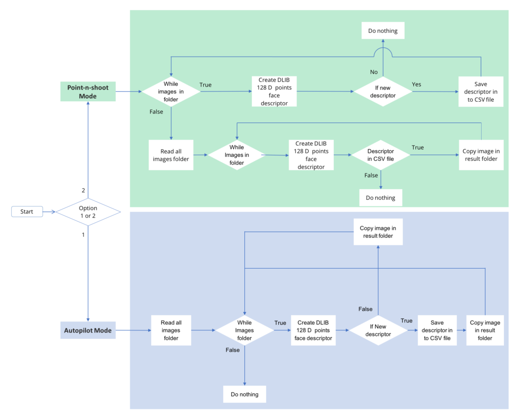 APPLICATION OF DLIB DEEP LEARNING CNN MODULE TO IDENTIFY AND CLUSTER IMAGES | by Excellarate ...