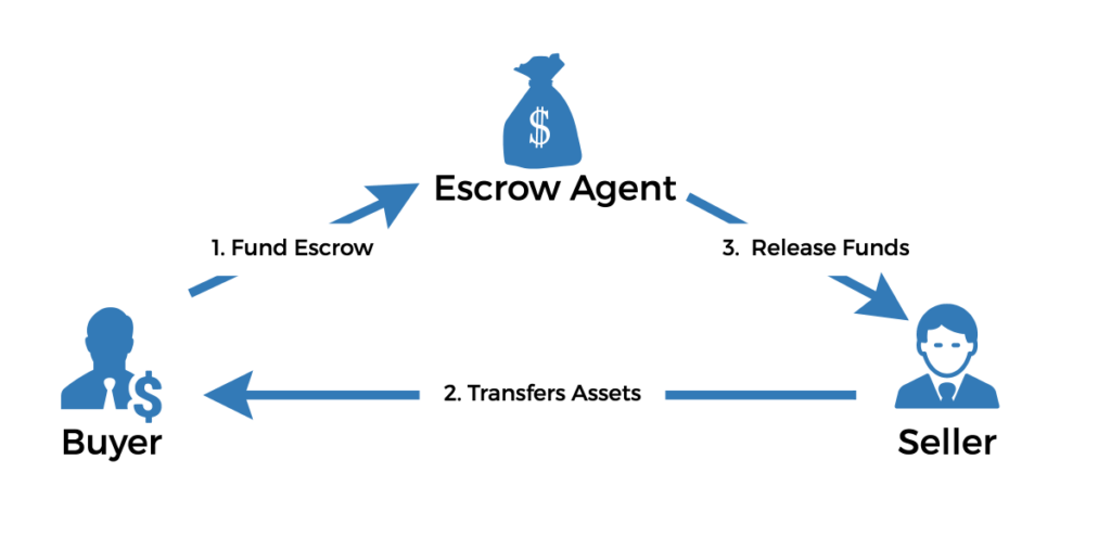ระบบ Escrow คืออะไร? — มารู้จักกัน | by iaon-land | Under Ledger | Medium