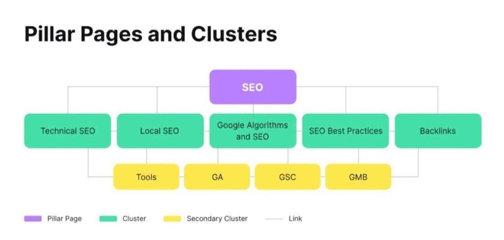 How to Use Content Clusters and Pillar Pages to Improve Your Website’s ...