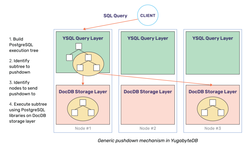 5 Query Pushdowns for Distributed SQL and How They Differ from a Traditional RDBMS | by Karthik ...