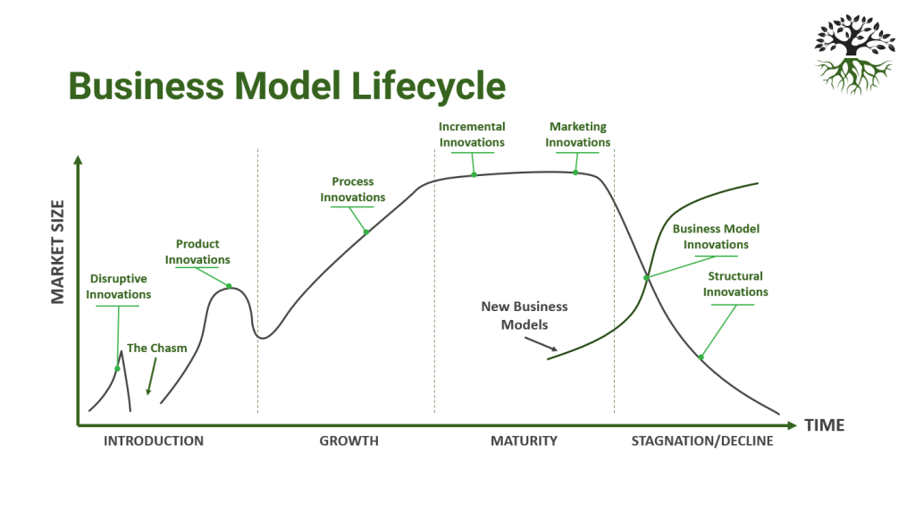 When Is The Right Time For Business Model Innovation | by Denis Oakley ...
