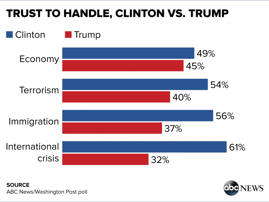 Election Update: Clintons Post-Convention Bump Is Holding Steady | by ...