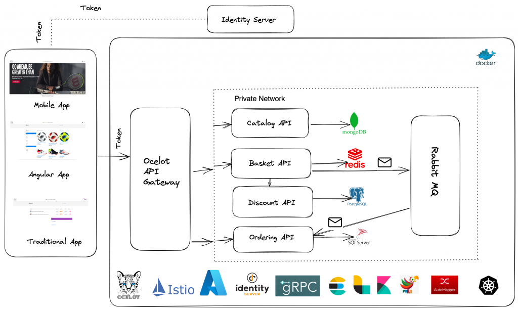 Creating .Net Core Microservices using Clean Architecture | by rahul ...