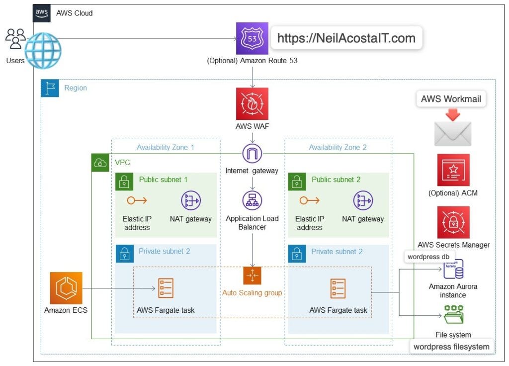 Resume Challenge — AWS Serverless | by Neil Acosta | Medium