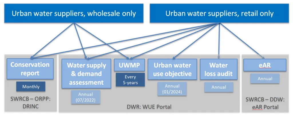 Integrated water data infrastructure, taking stock a decade later | by ...