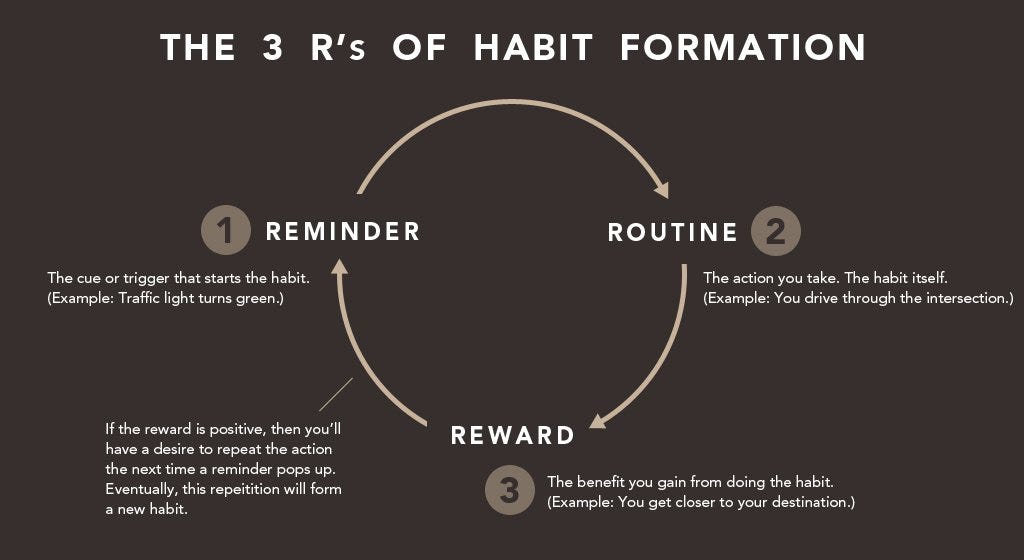 Habit Building for Dummies. The following work was sponsored by the ...
