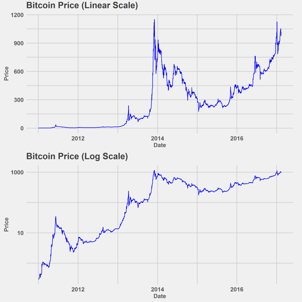 What is Bitcoin’s Correlation With Other Financial Assets? | by Kevin ...