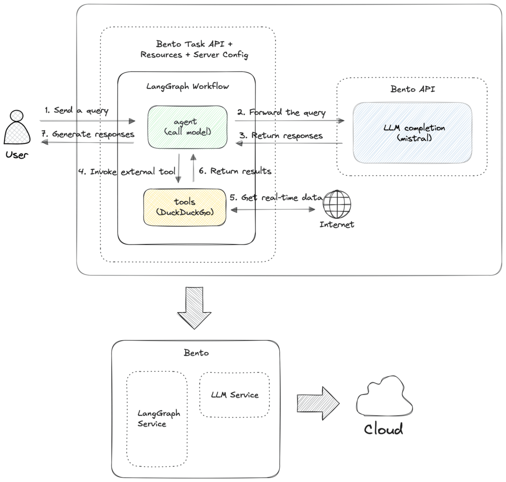 Efficient Fine-Tuning of LLMs: LoRA and QLoRA in Enterprise AI LangGraph Workflows | by ...