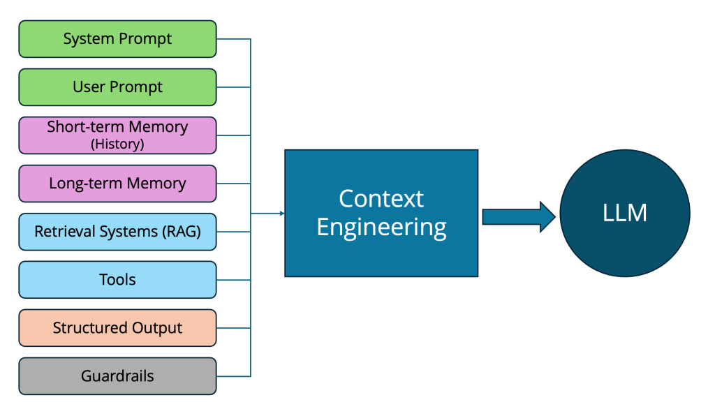 Context Engineering: what really improves the performance of LLMs | by ...