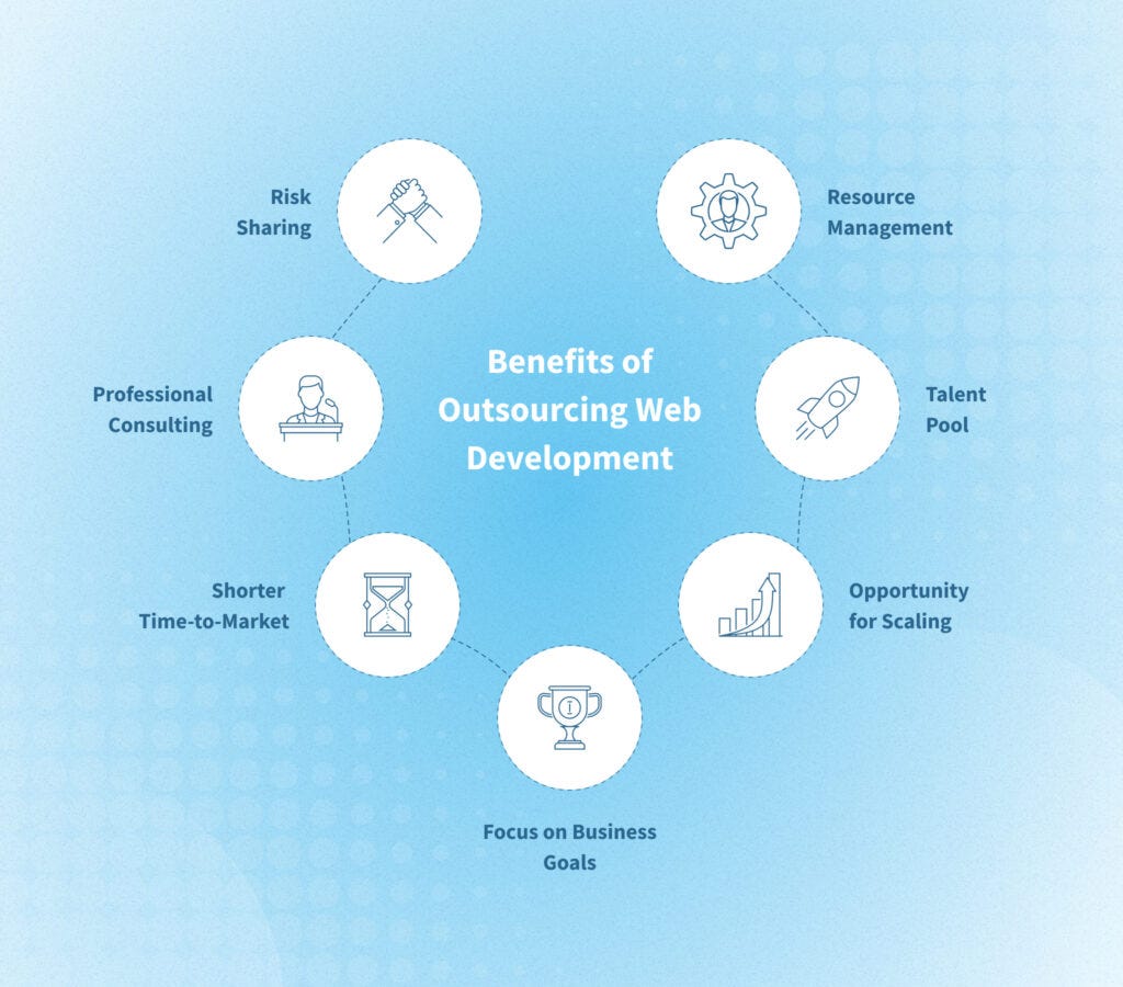 How to Effectively Outsource Web Development in 2023: Best Practices ...