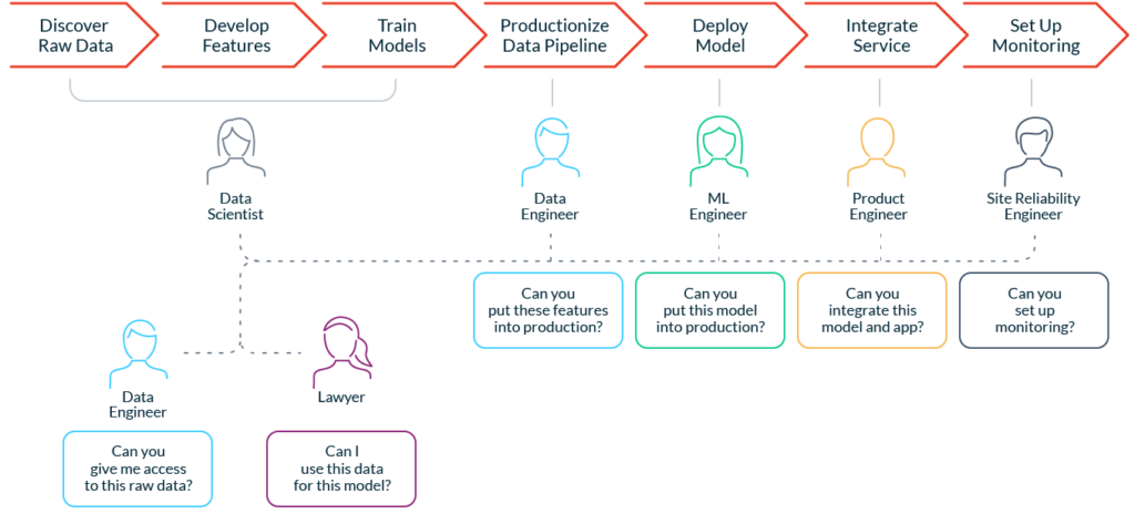 The Missing Piece in Machine Learning: Bringing DevOps to ML Data | by ...