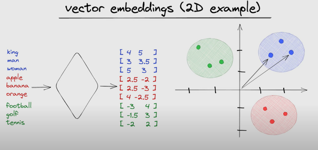 Embeddings: The Back Bone of LLMs | by Talib | Level Up Coding